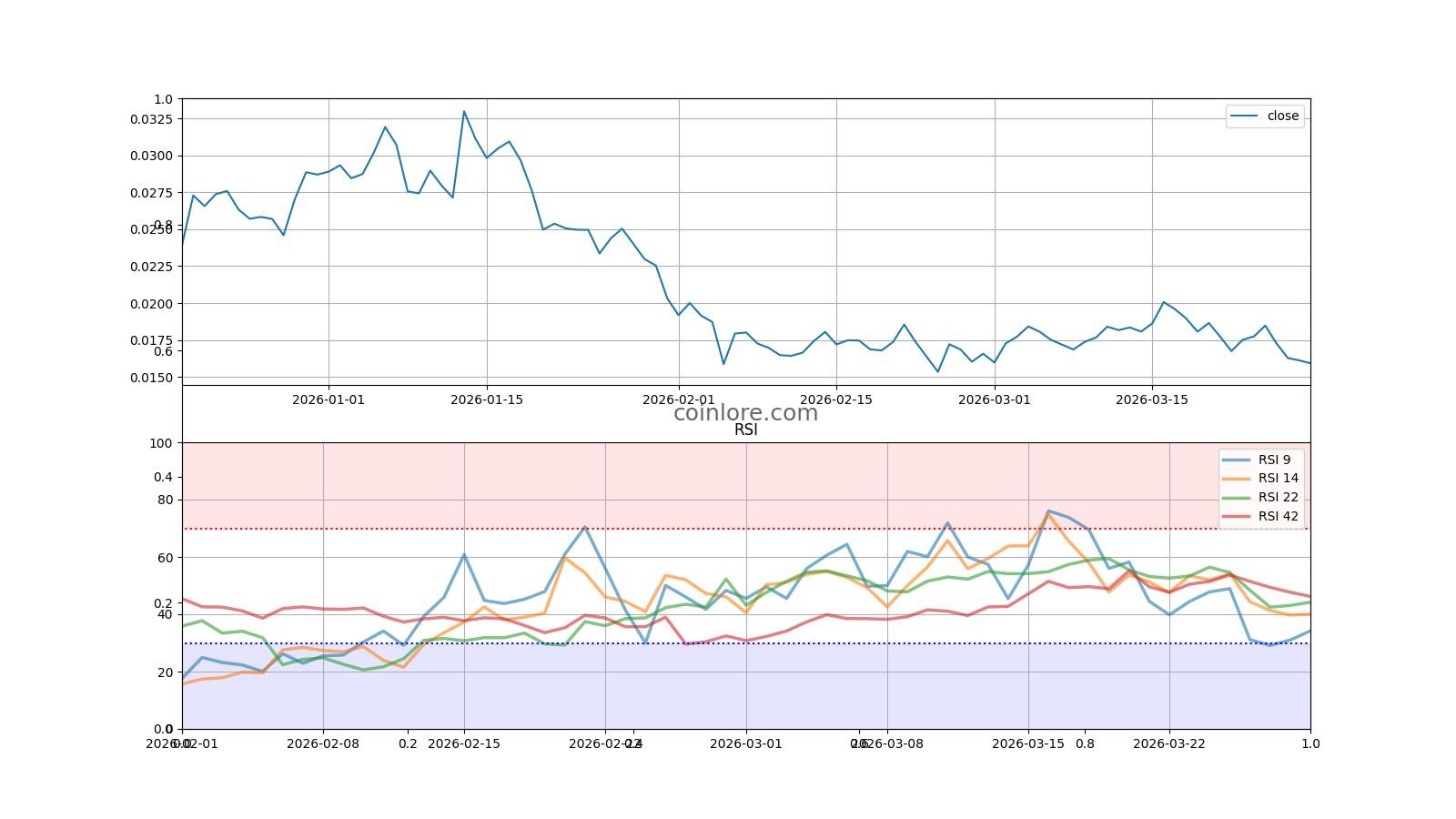 Wootrade Network RSI indicator