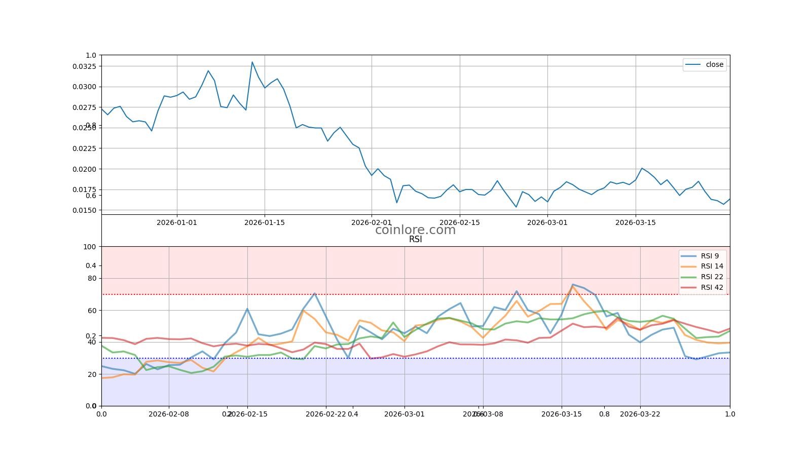 Wootrade Network RSI indicator