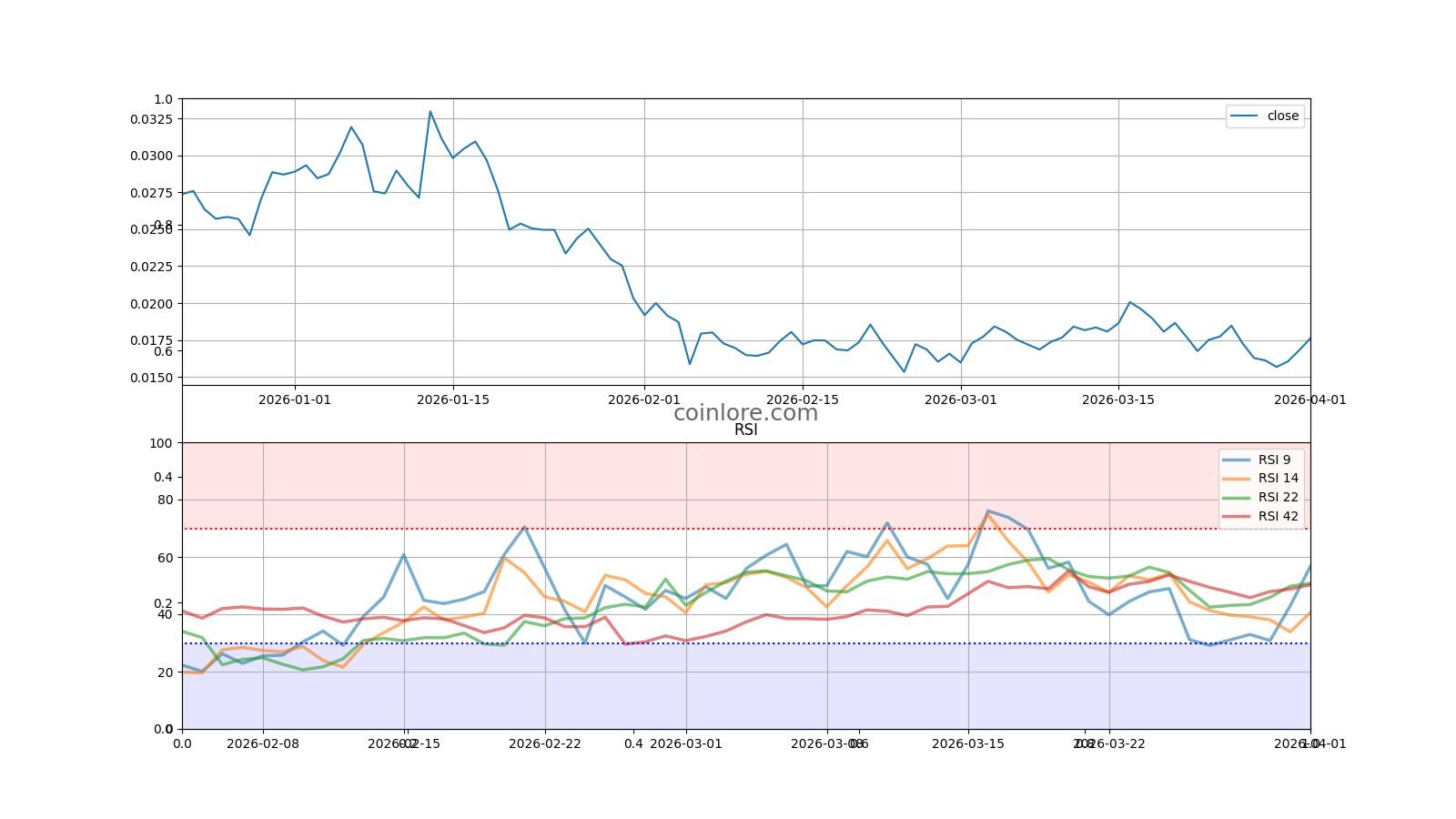 Wootrade Network RSI indicator