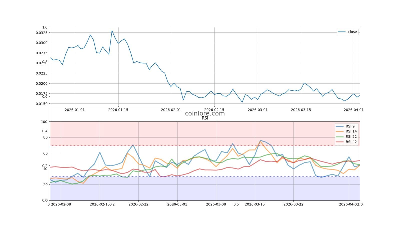 Wootrade Network RSI indicator