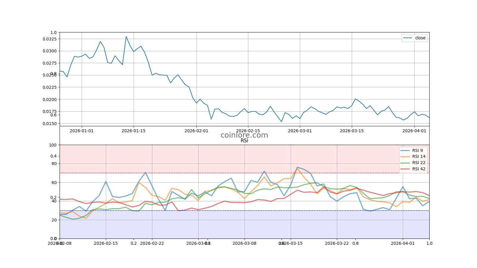 Wootrade Network RSI indicator