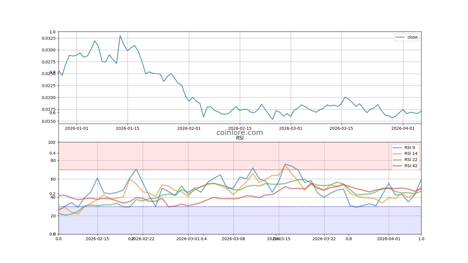 Wootrade Network RSI indicator