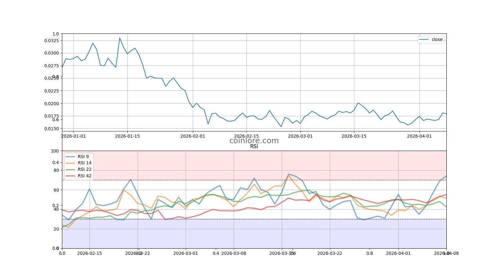 Wootrade Network RSI indicator