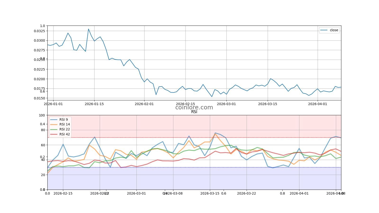 Wootrade Network RSI indicator