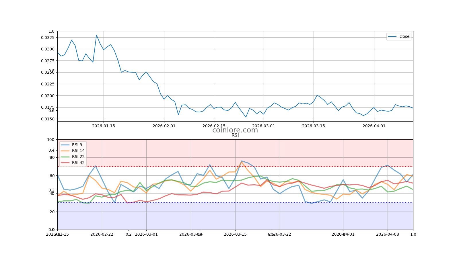 Wootrade Network RSI indicator
