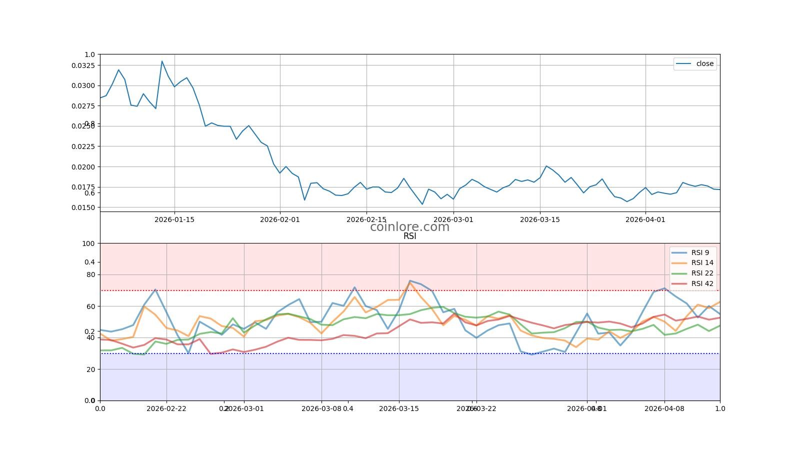 Wootrade Network RSI indicator