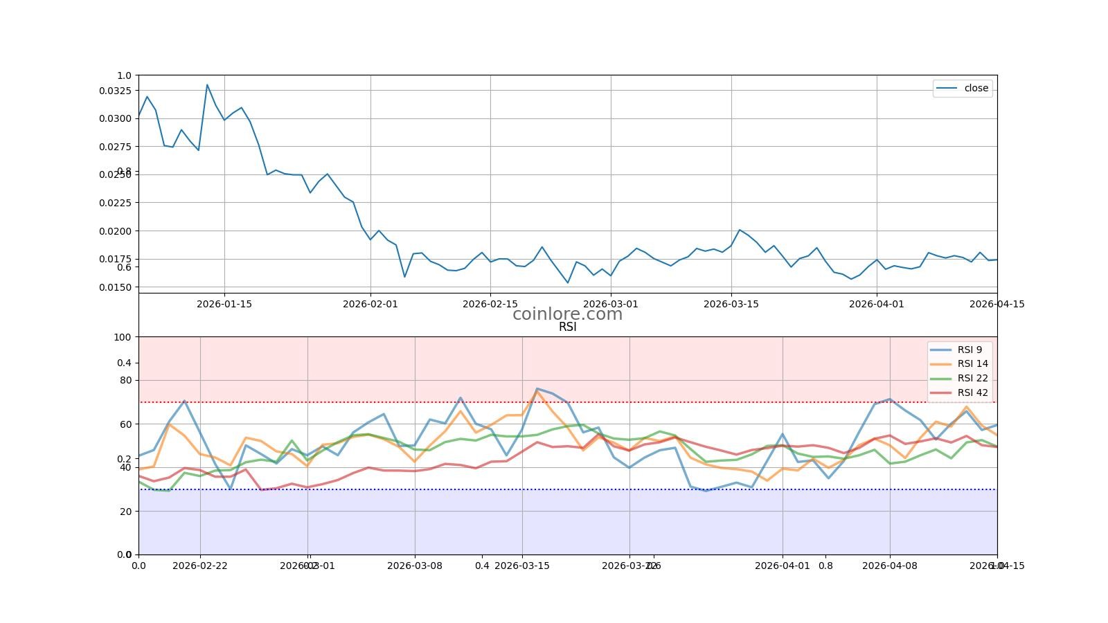 Wootrade Network RSI indicator