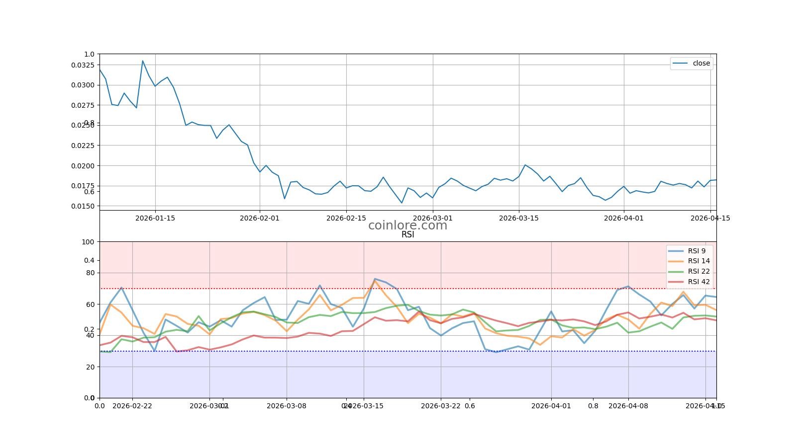 Wootrade Network RSI indicator