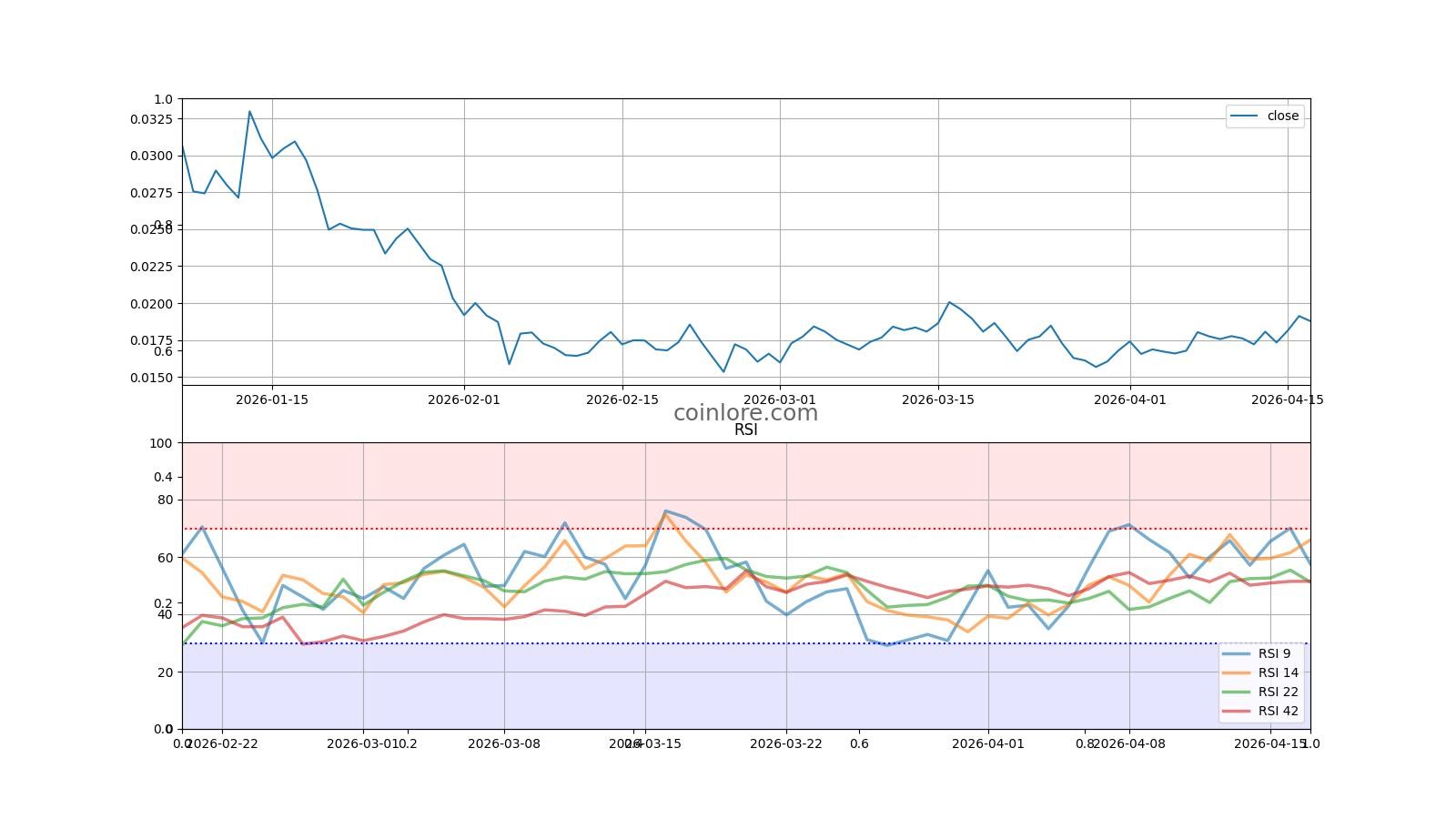 Wootrade Network RSI indicator