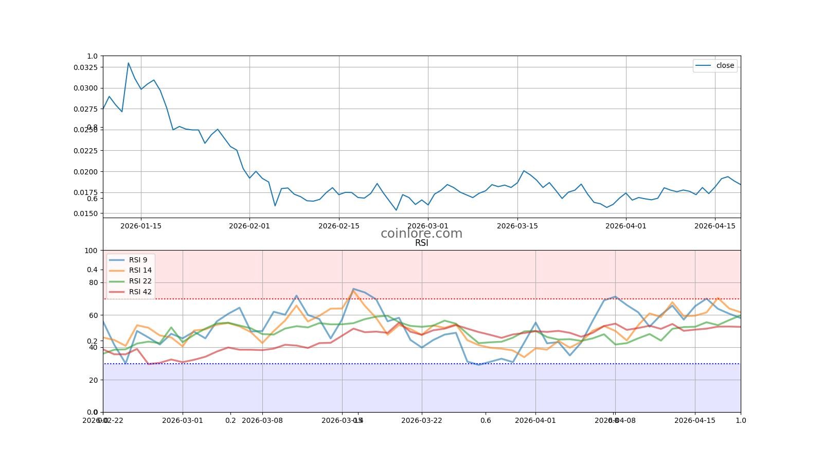 Wootrade Network RSI indicator