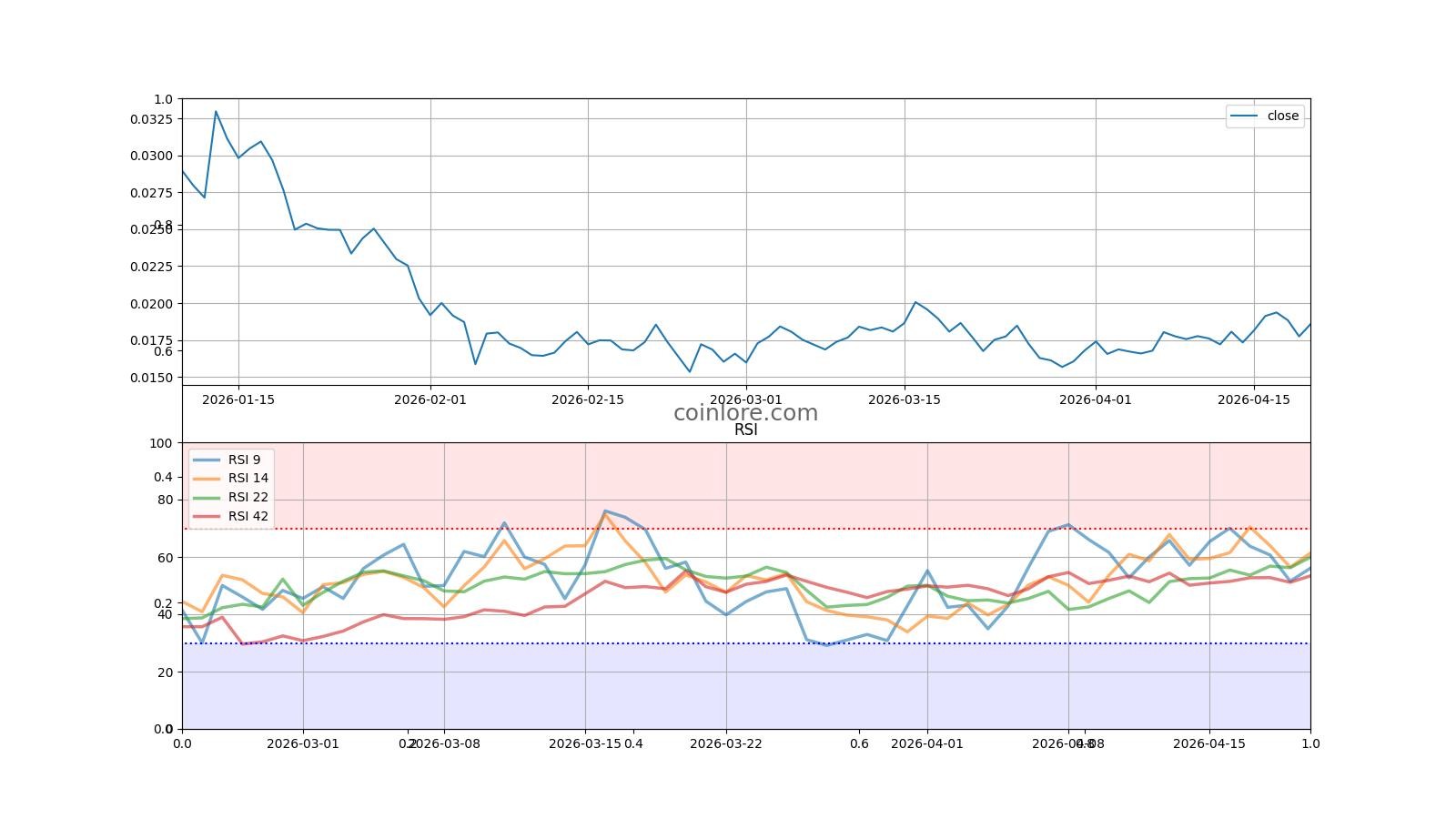 Wootrade Network RSI indicator