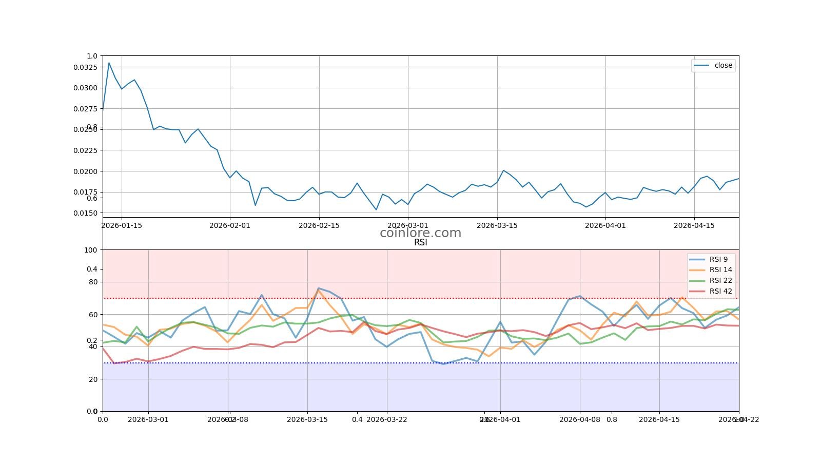 Wootrade Network RSI indicator