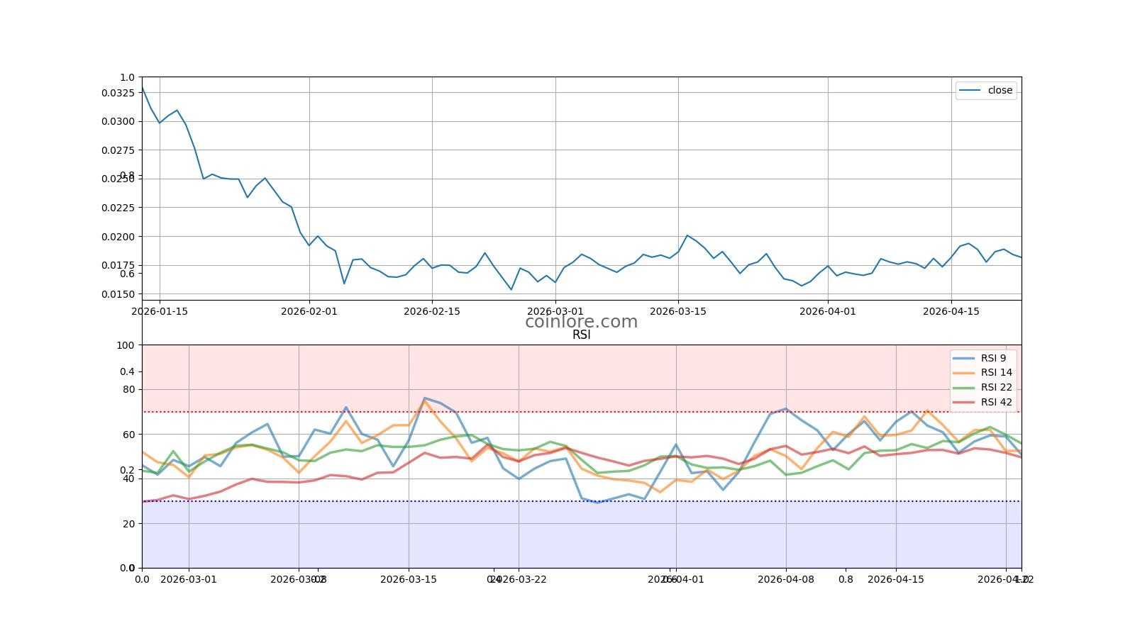 Wootrade Network RSI indicator