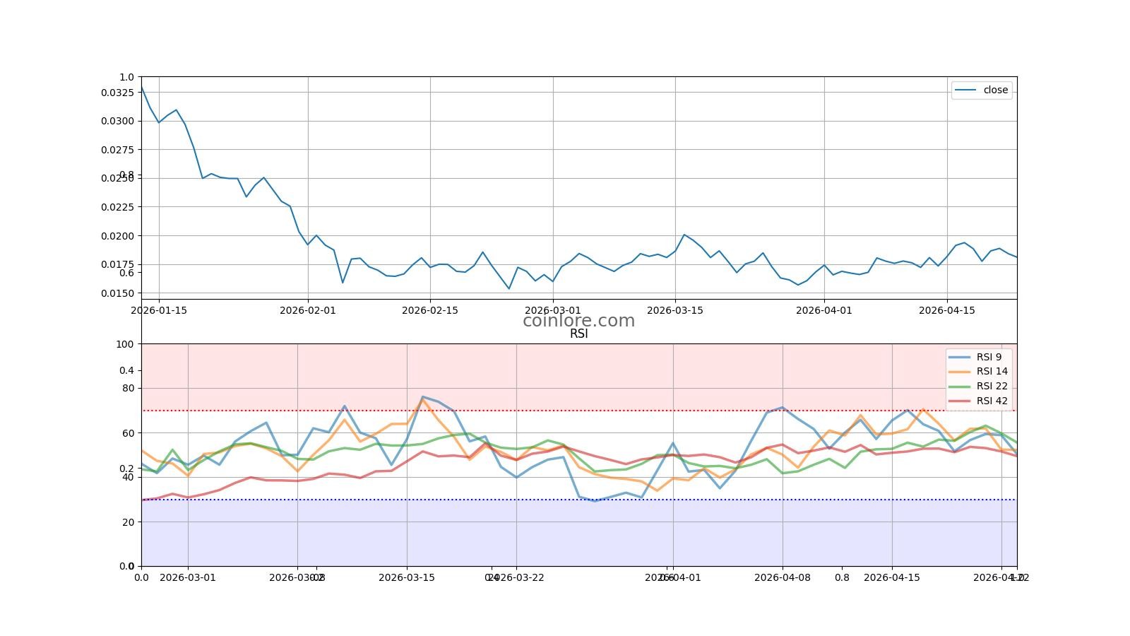 Wootrade Network RSI indicator