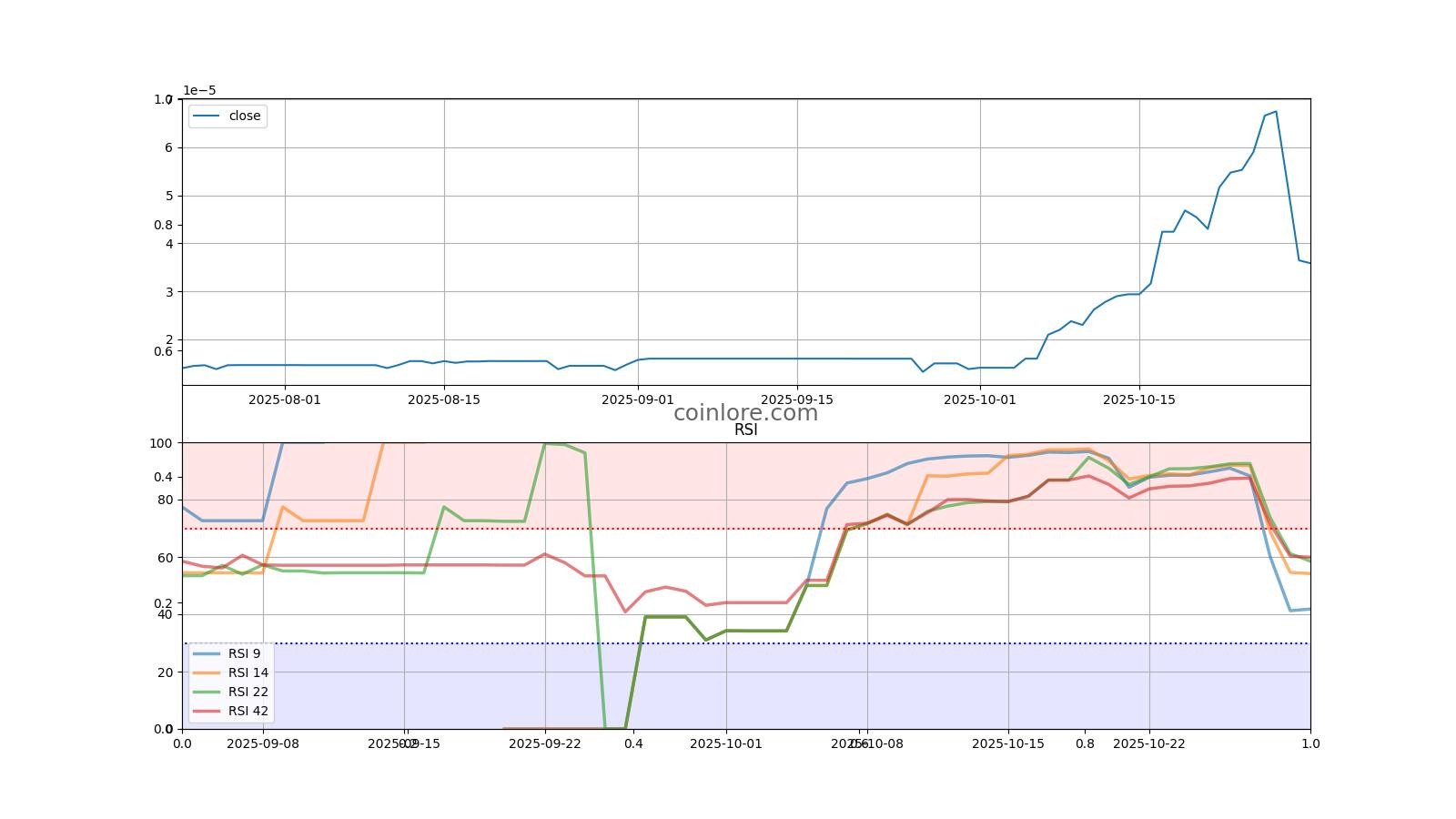 Work Quest RSI indicator
