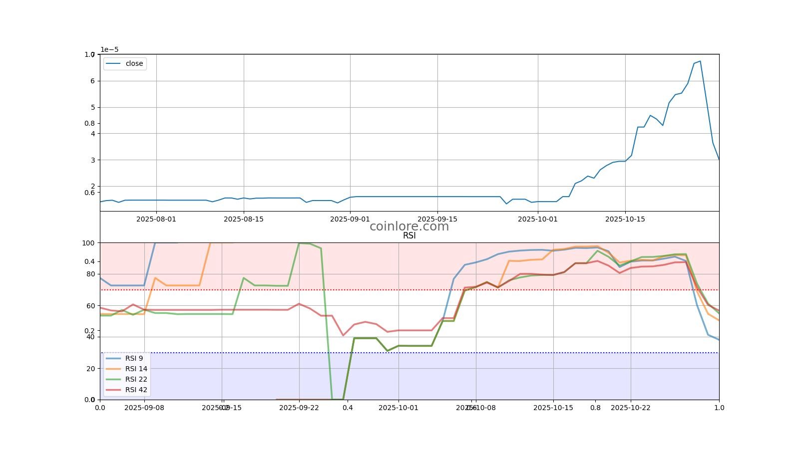 Work Quest RSI indicator