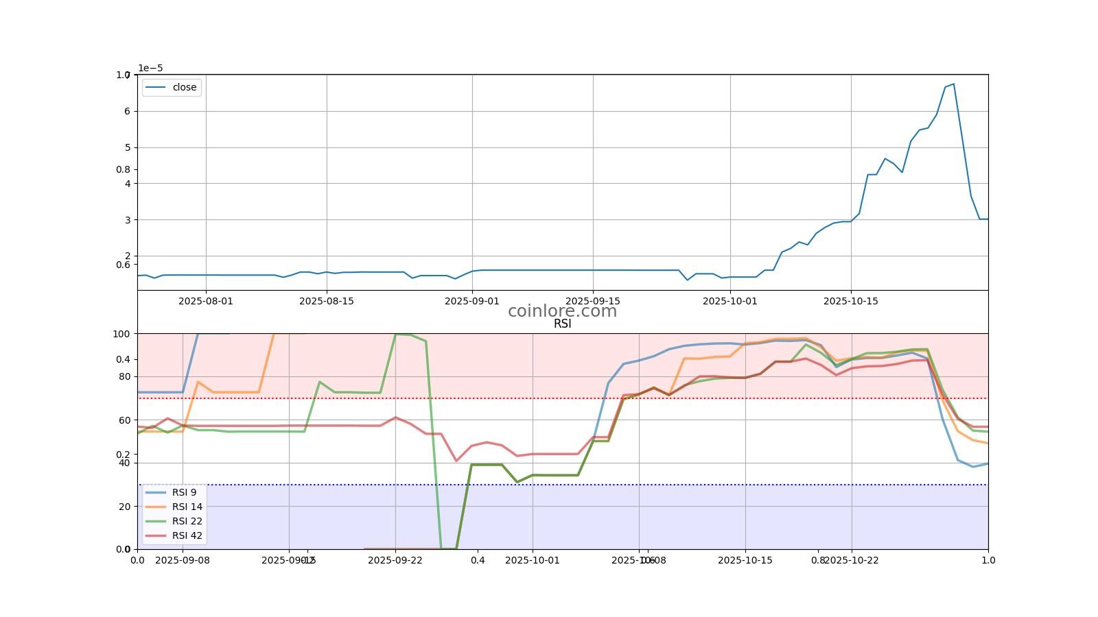 Work Quest RSI indicator