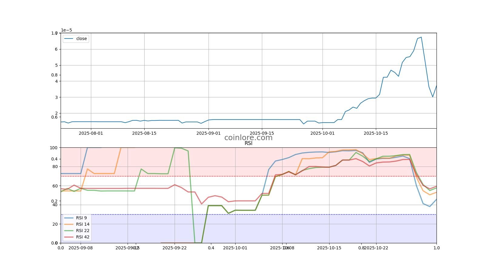 Work Quest RSI indicator
