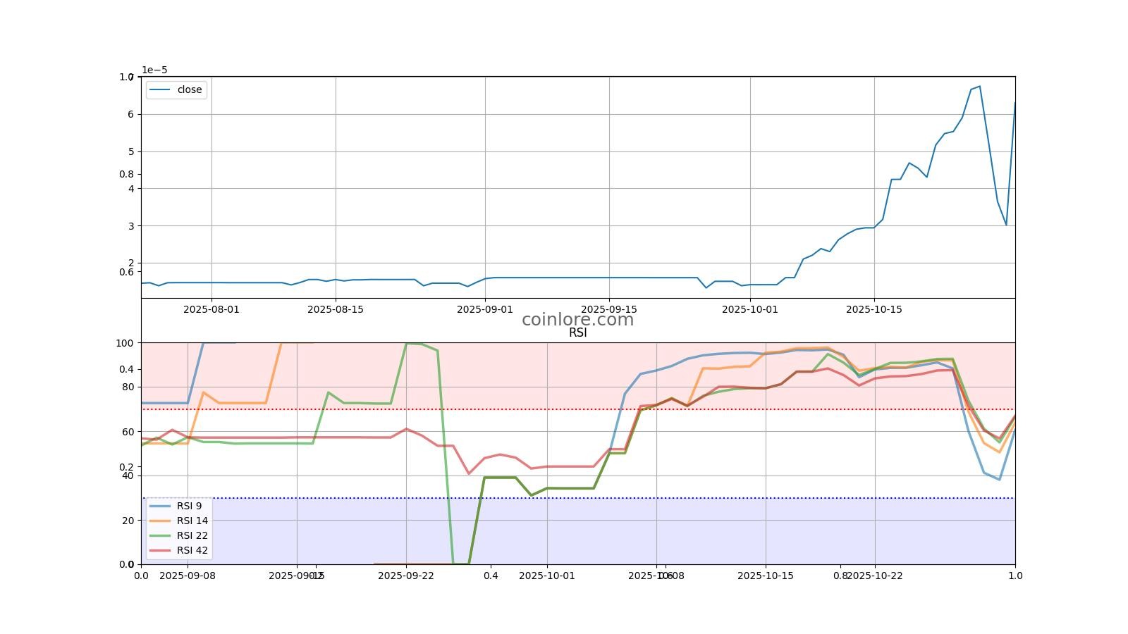 Work Quest RSI indicator