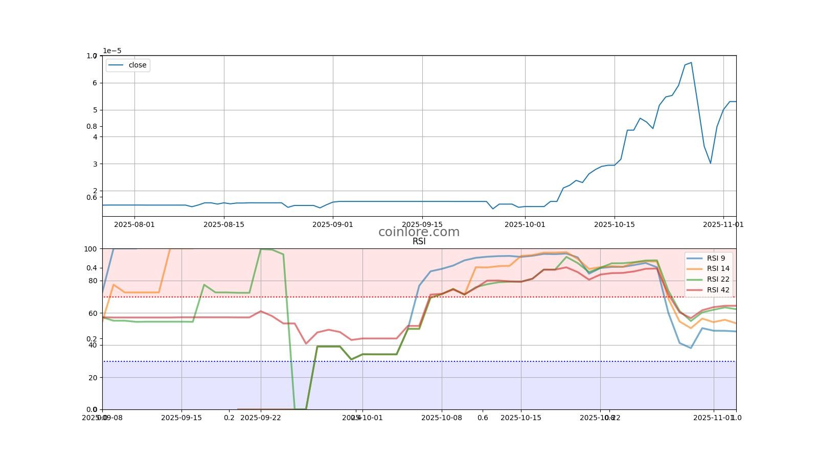 Work Quest RSI indicator