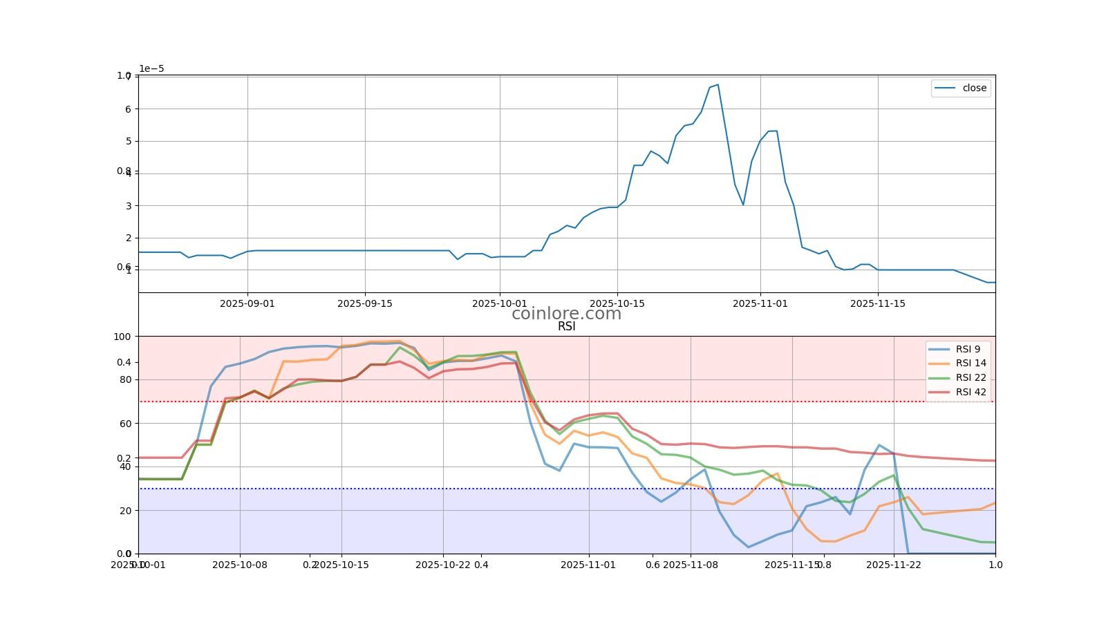 Work Quest RSI indicator