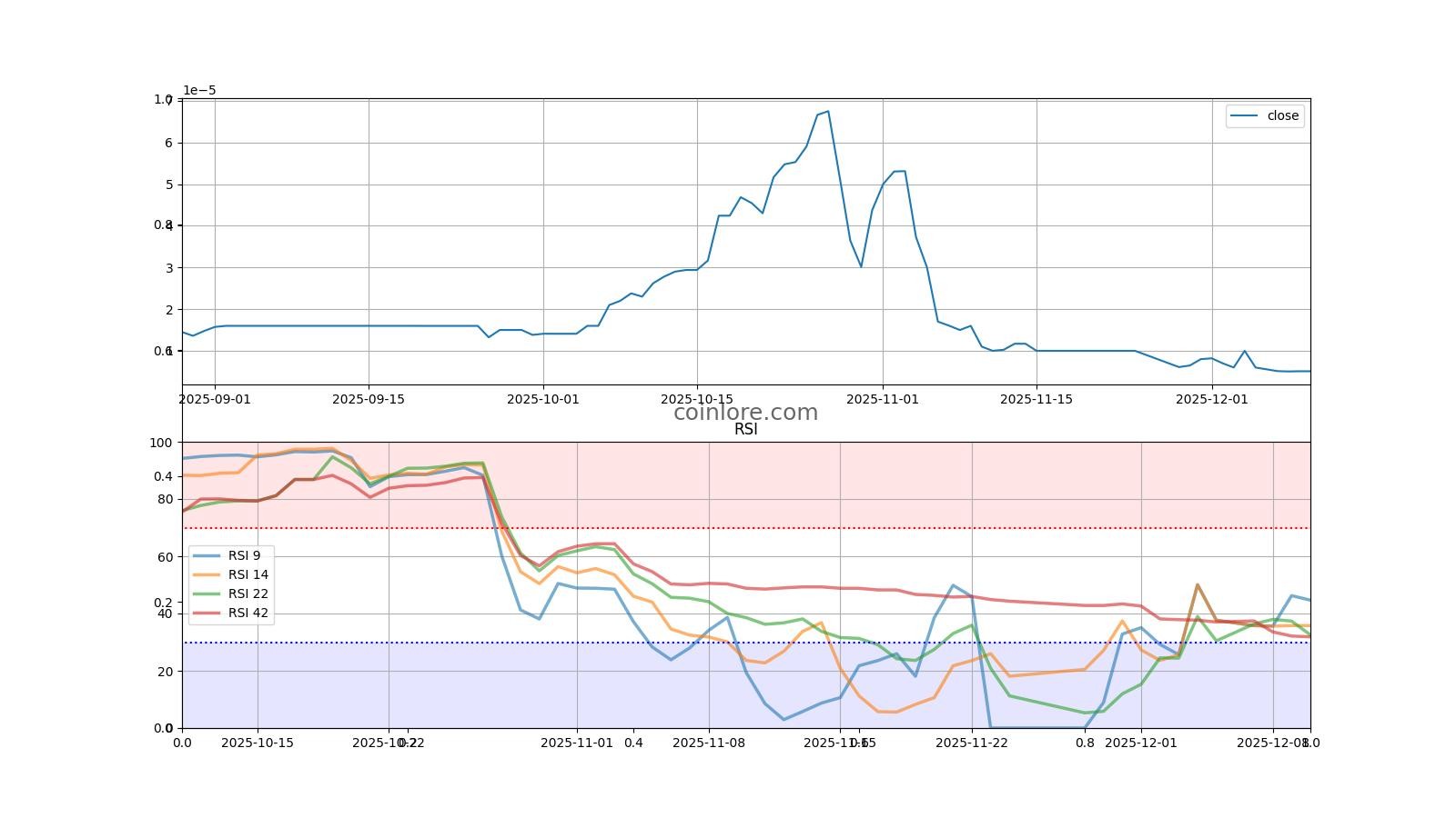 Work Quest RSI indicator