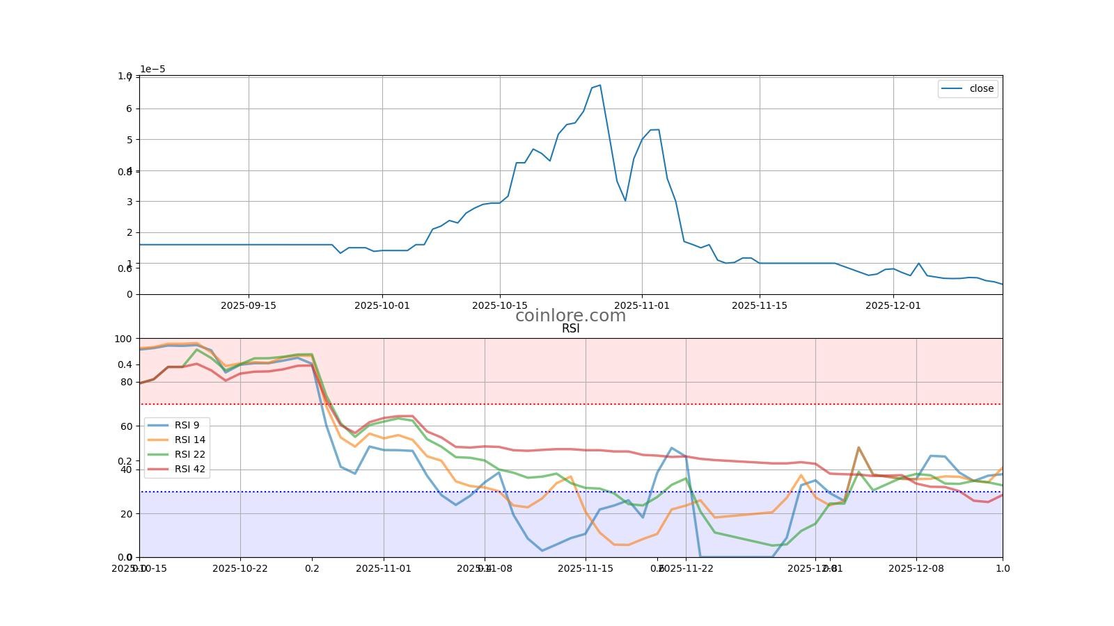 Work Quest RSI indicator