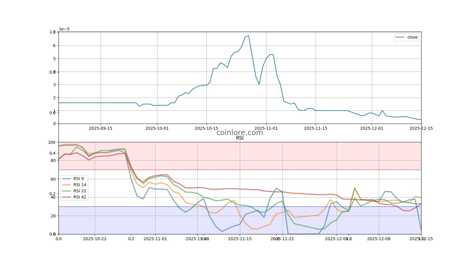 Work Quest RSI indicator
