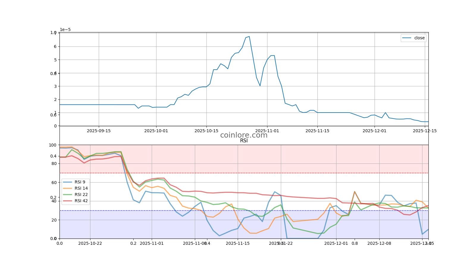 Work Quest RSI indicator