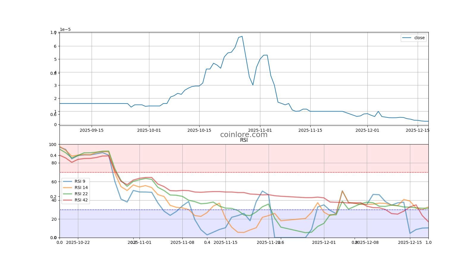 Work Quest RSI indicator