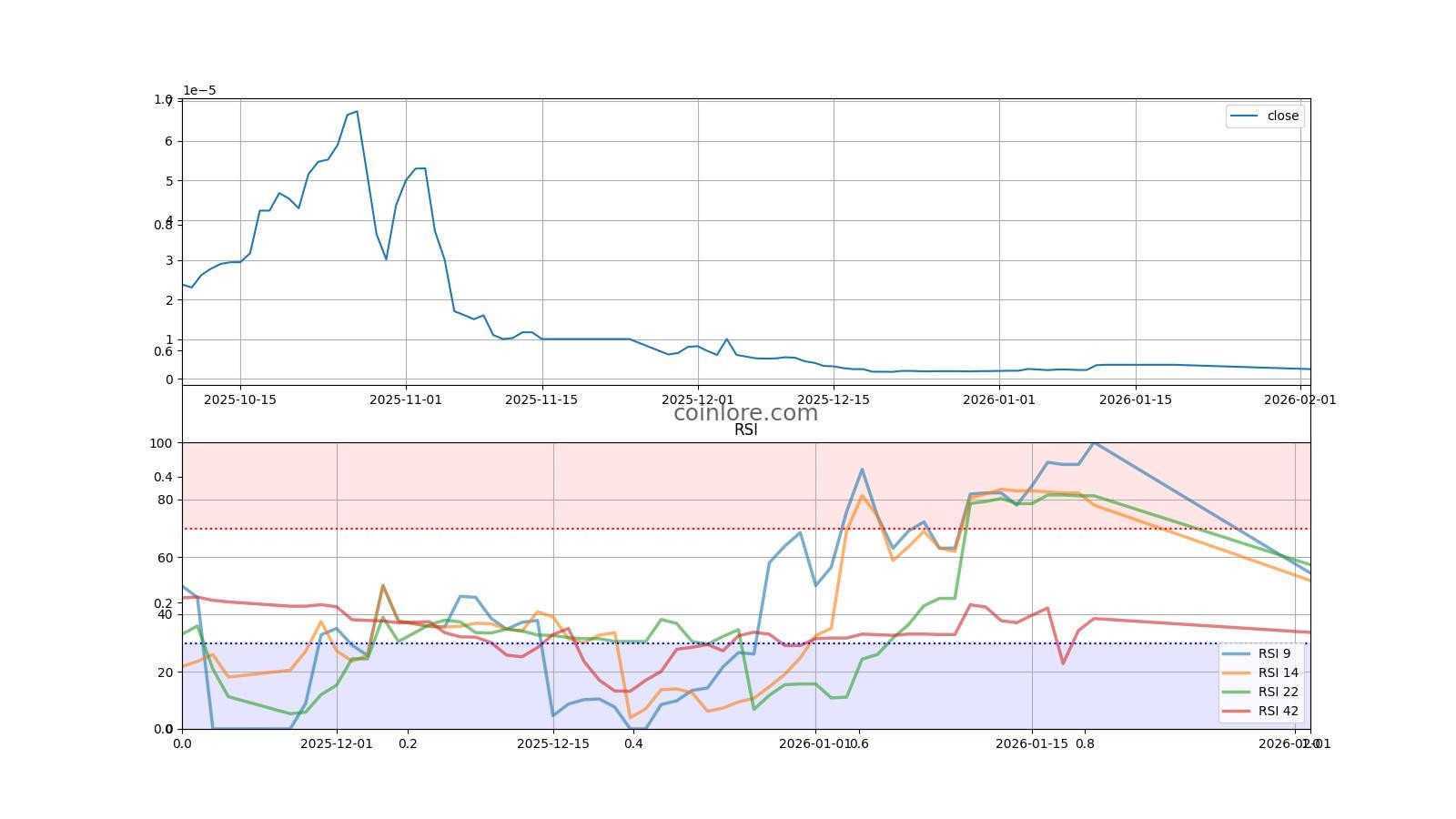 Work Quest RSI indicator