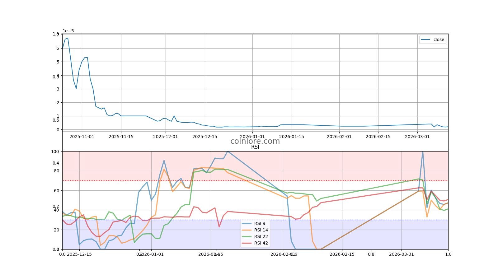 Work Quest RSI indicator