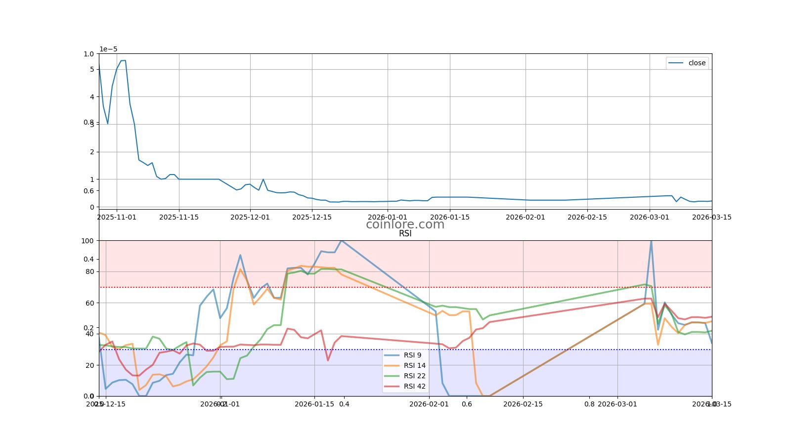 Work Quest RSI indicator