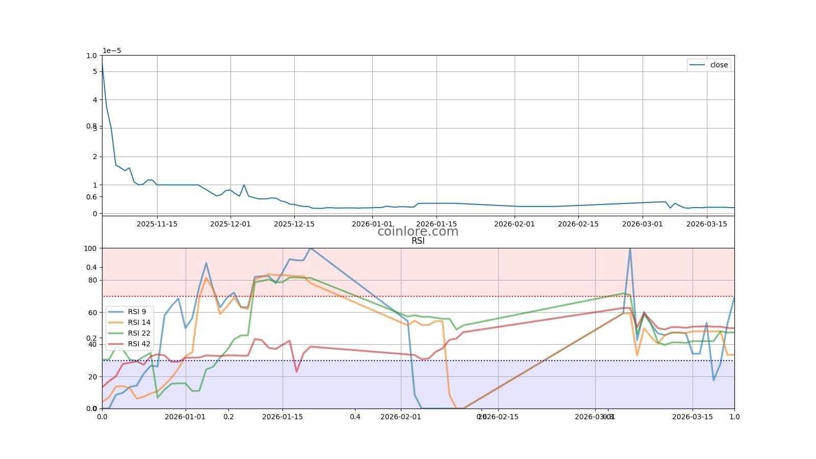 Work Quest RSI indicator