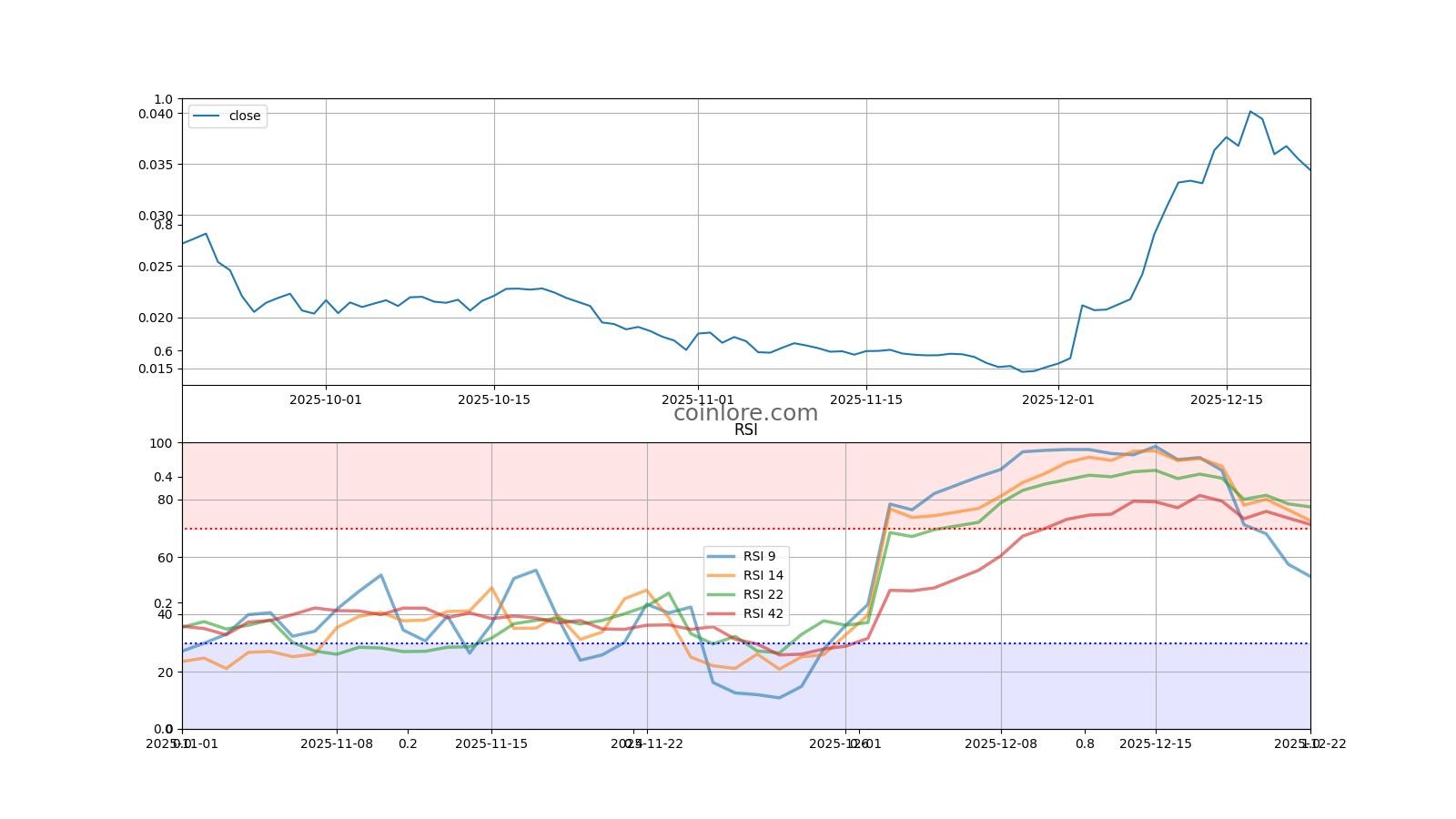 World Friendship Cash RSI indicator