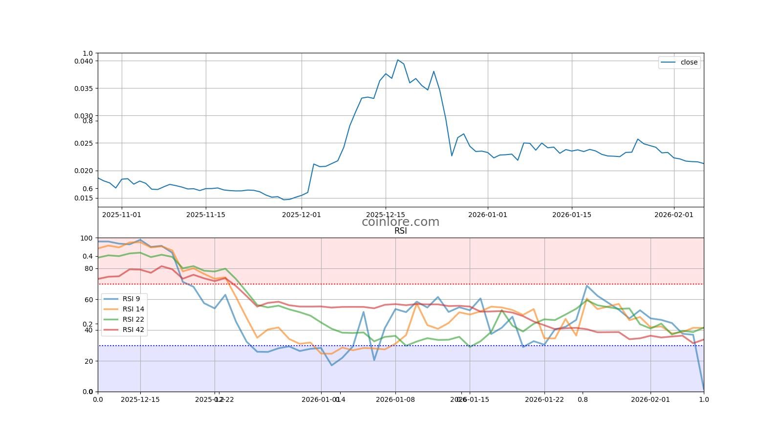 World Friendship Cash RSI indicator