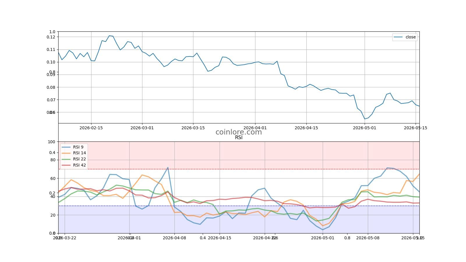 World Liberty Financial RSI indicator