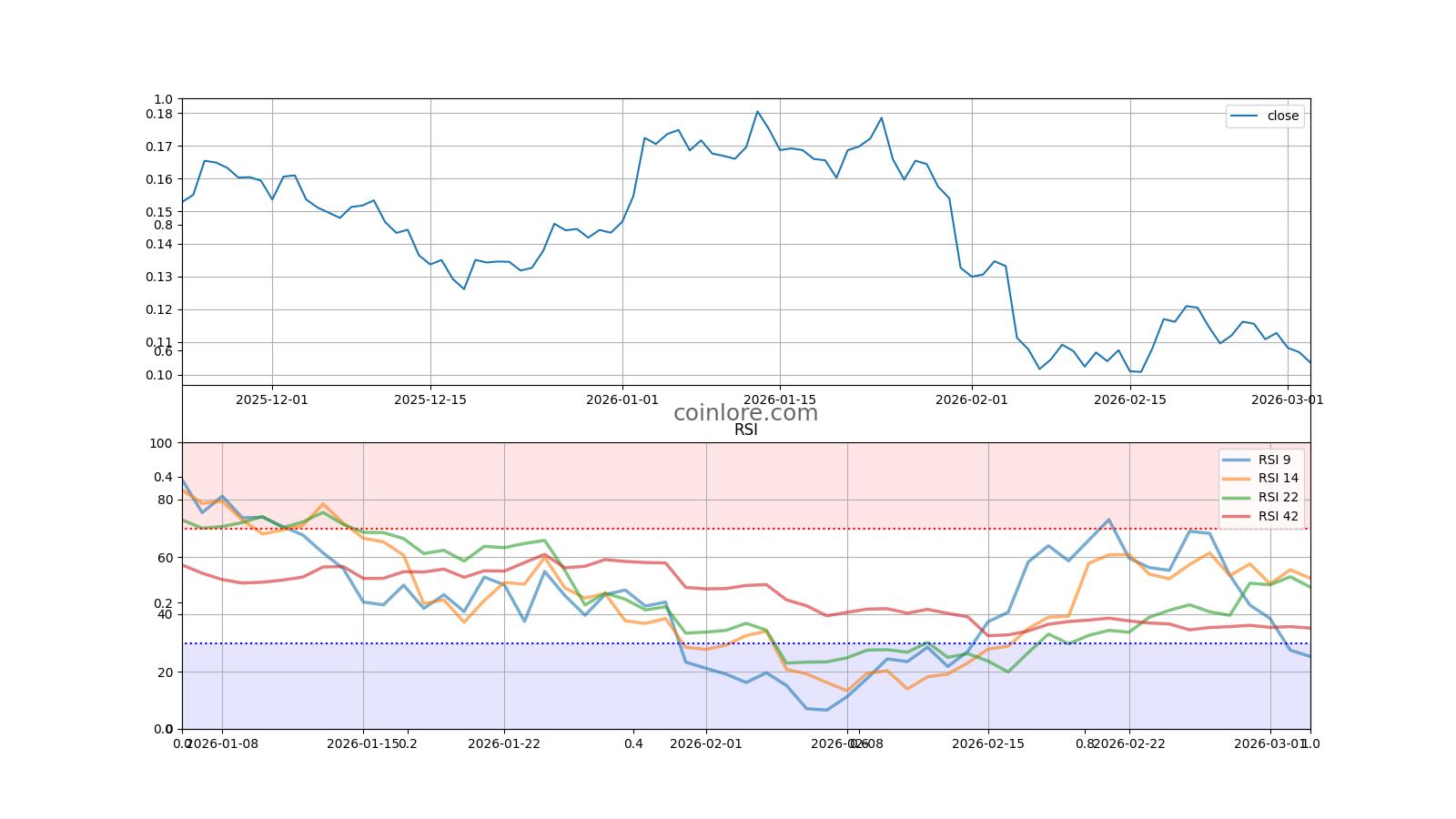 World Liberty Financial RSI indicator