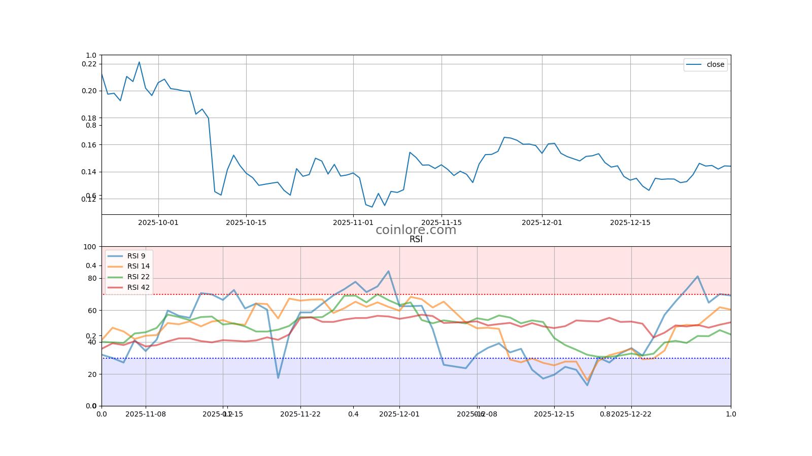 World Liberty Financial RSI indicator
