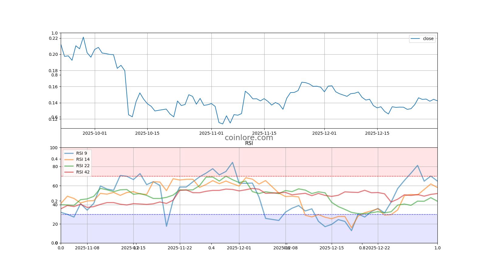 World Liberty Financial RSI indicator