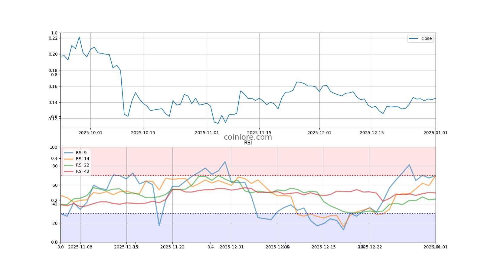 World Liberty Financial RSI indicator