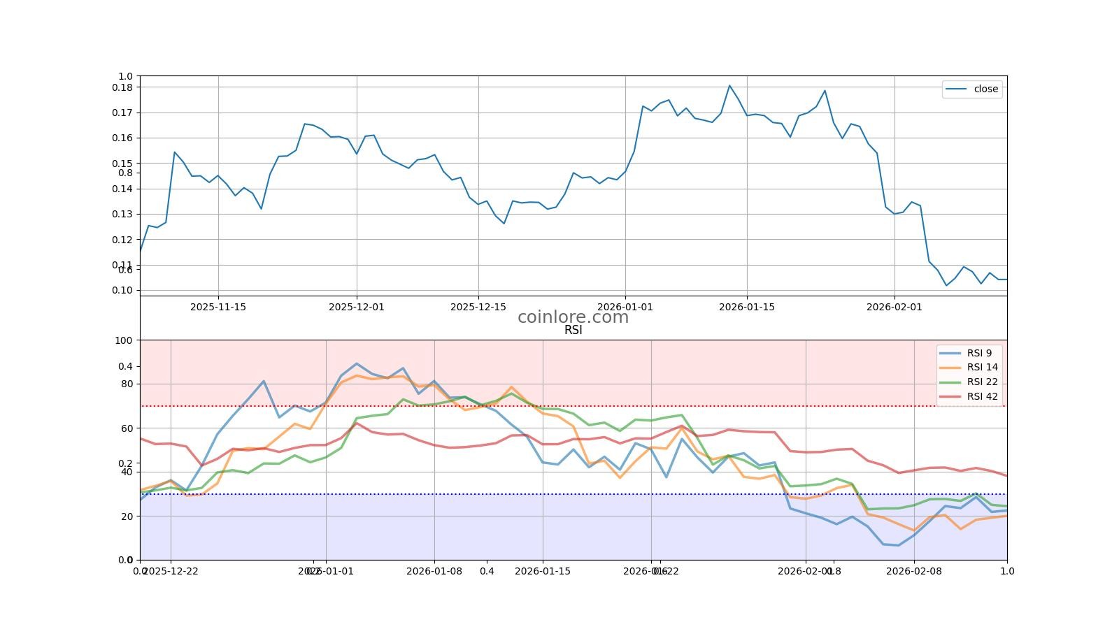 World Liberty Financial RSI indicator