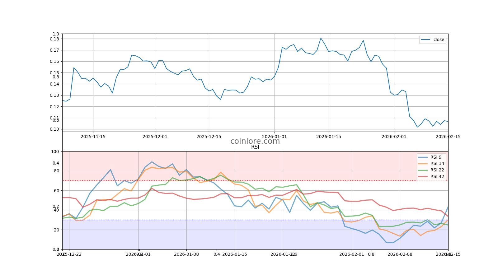 World Liberty Financial RSI indicator