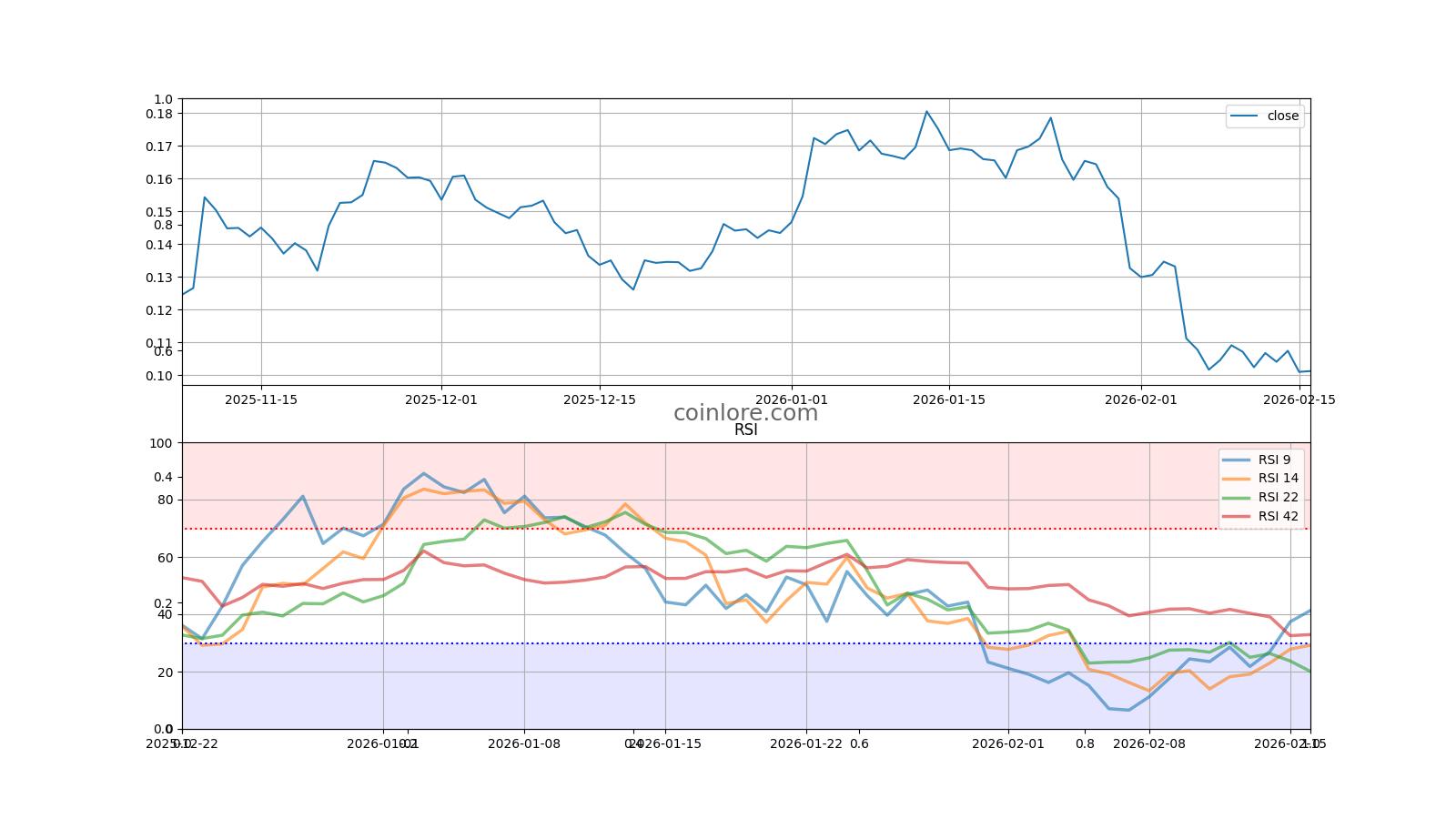 World Liberty Financial RSI indicator