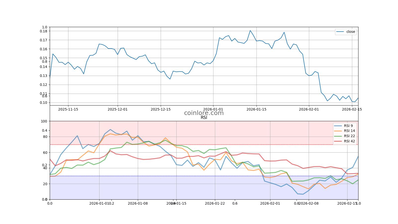 World Liberty Financial RSI indicator