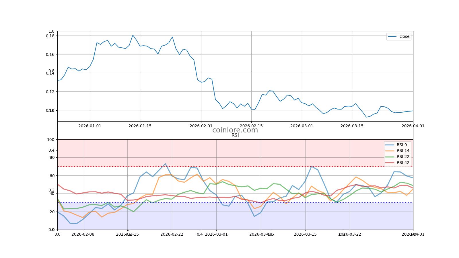 World Liberty Financial RSI indicator
