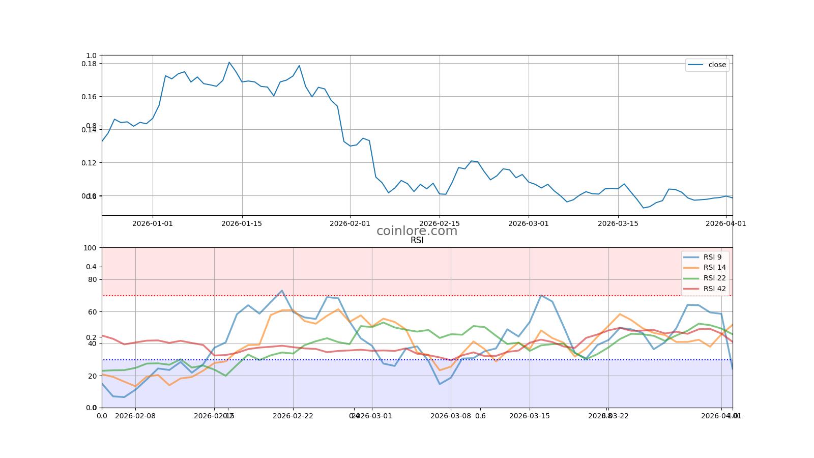 World Liberty Financial RSI indicator