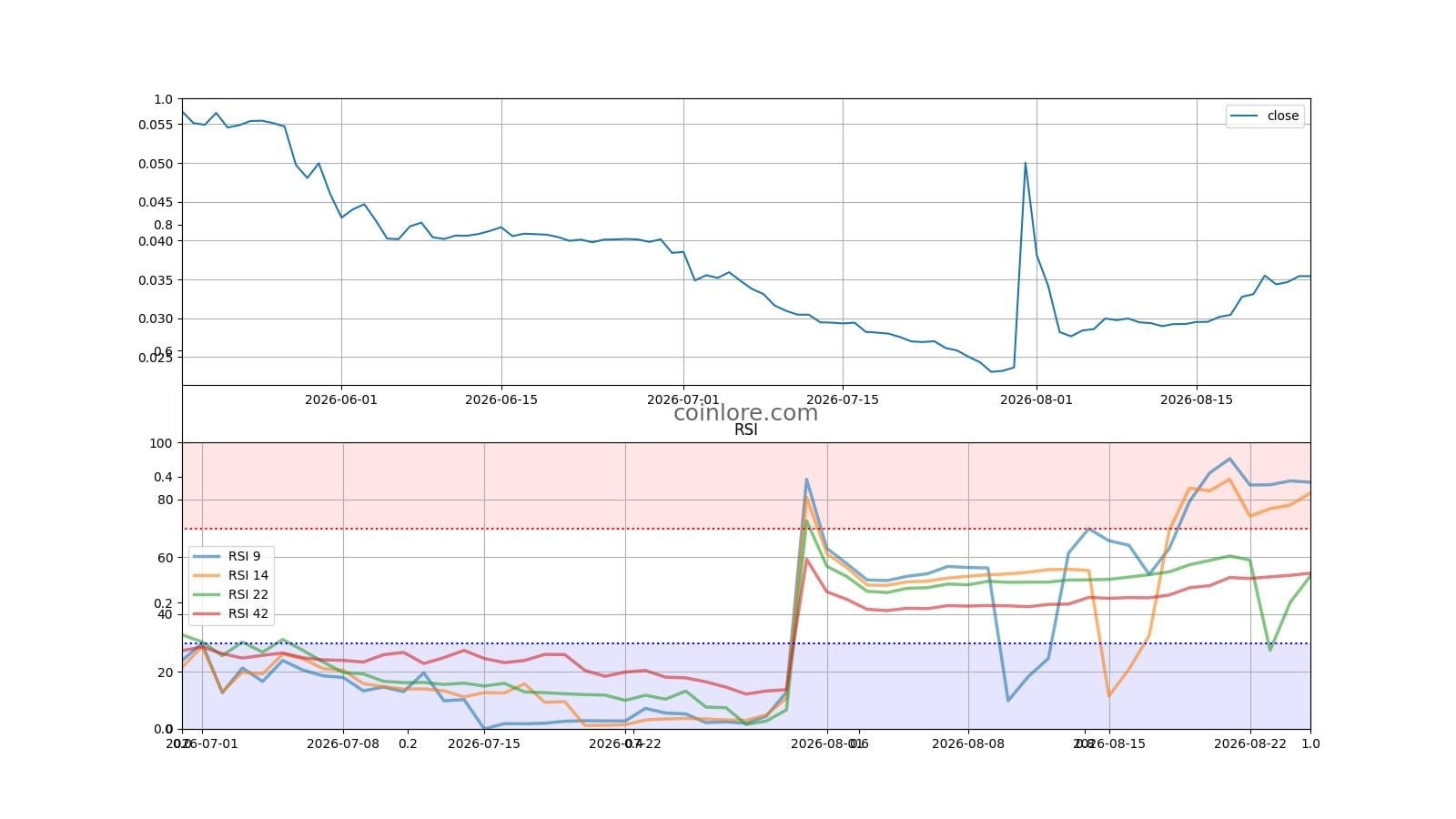 World Mobile Token RSI indicator