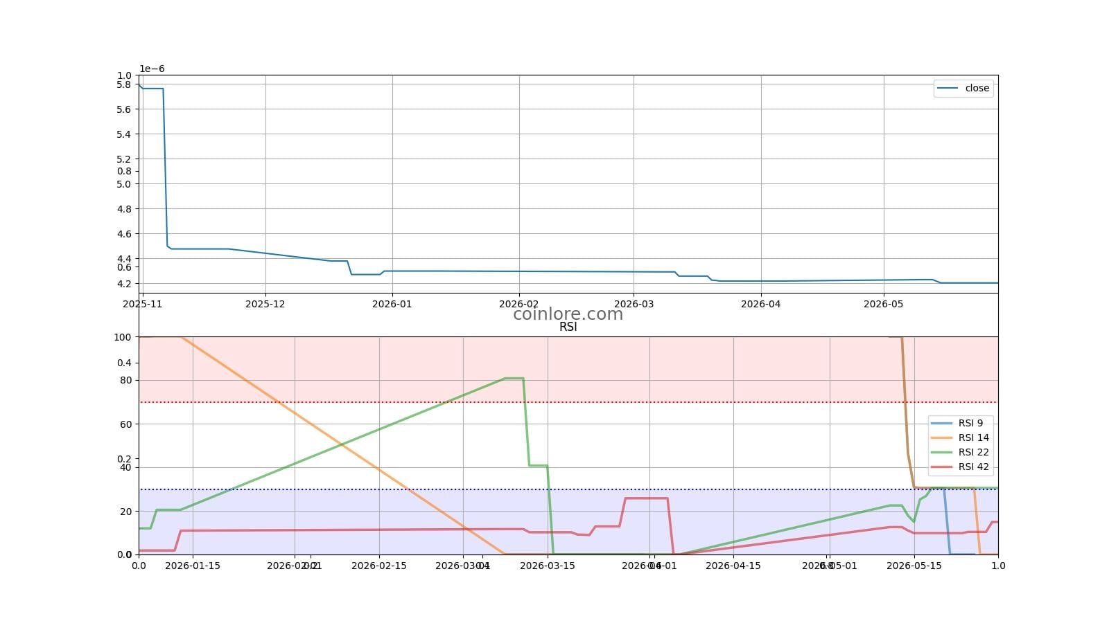 World of Defish RSI indicator