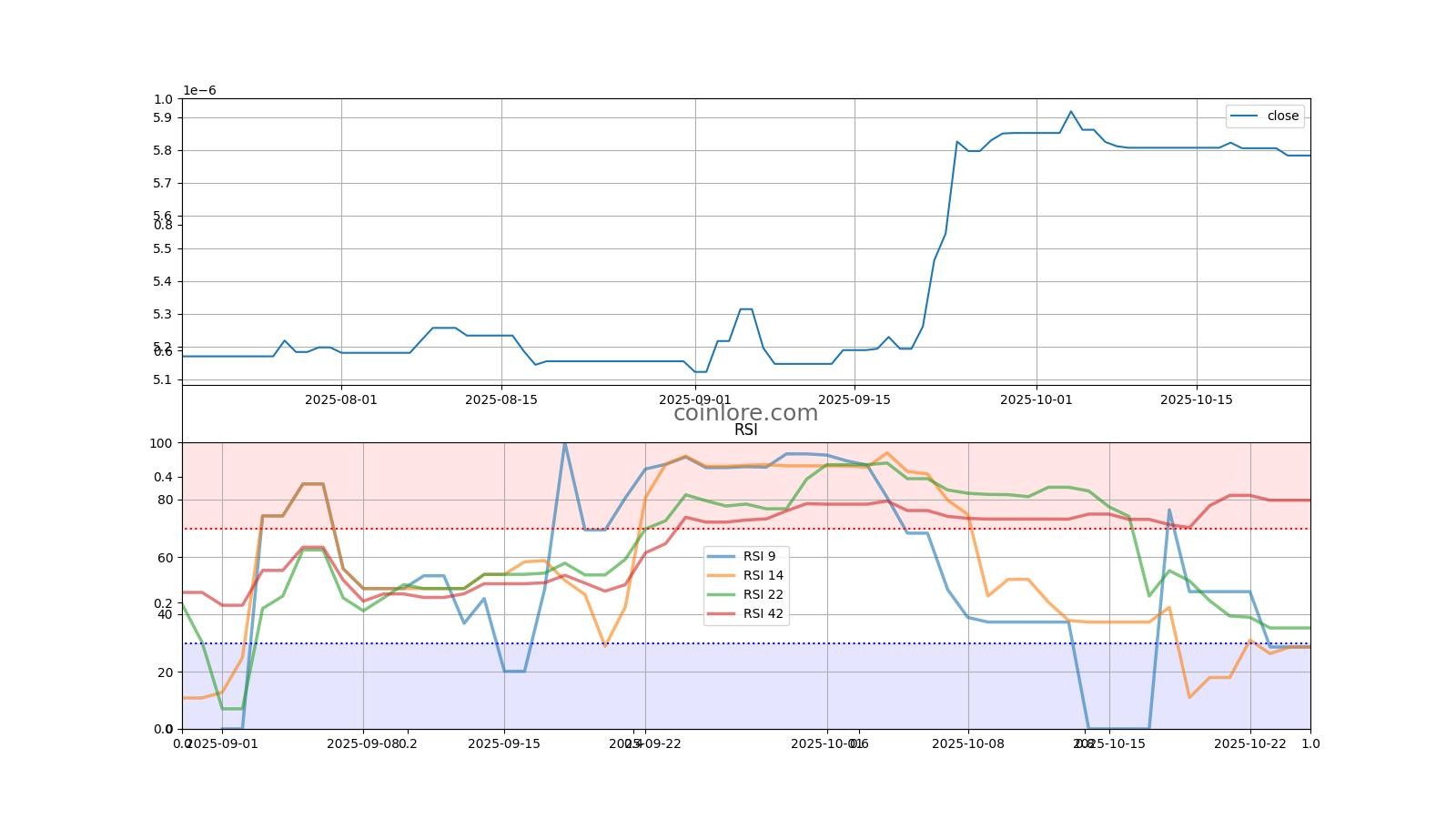 World of Defish RSI indicator